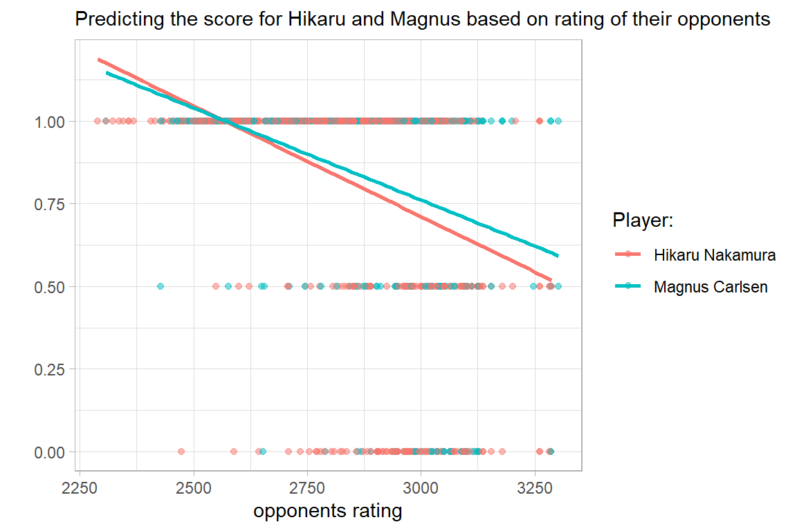 Magnus Carlsen vs Hikaru Nakamura